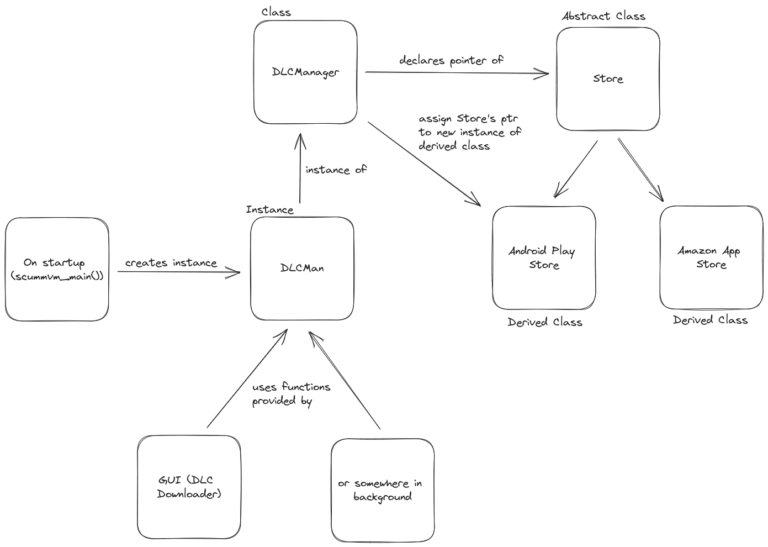 Laying The Groundwork For Implementing DLC Downloading Functions ...